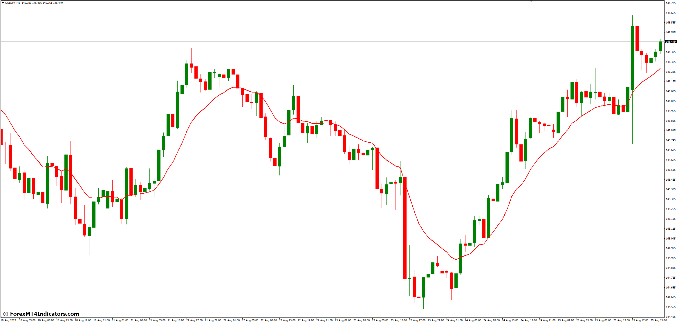EMA MT4 Indicator - ForexMT4Indicators.com