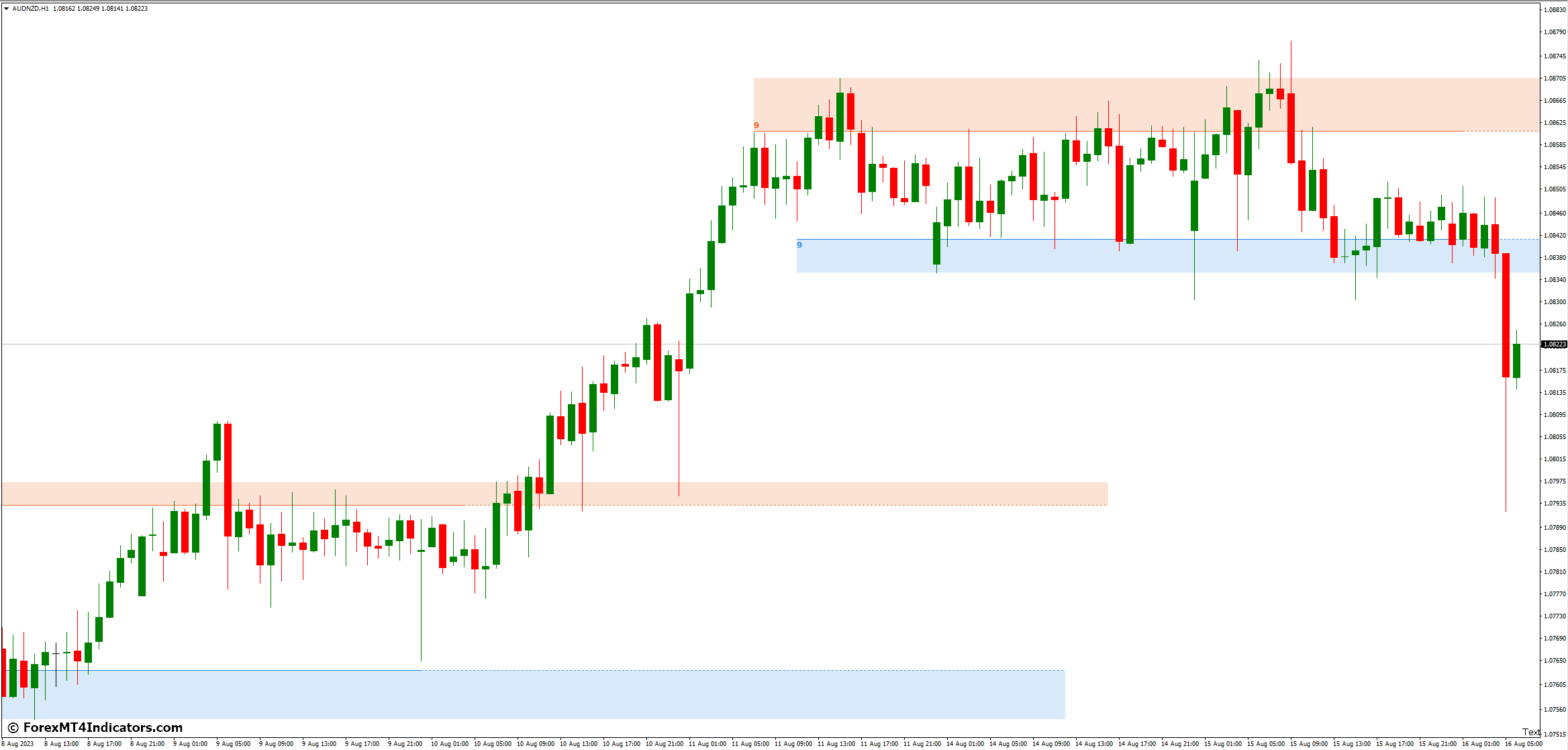 Auto Support & Resistance Zones MT4 Indicator - ForexMT4Indicators.com