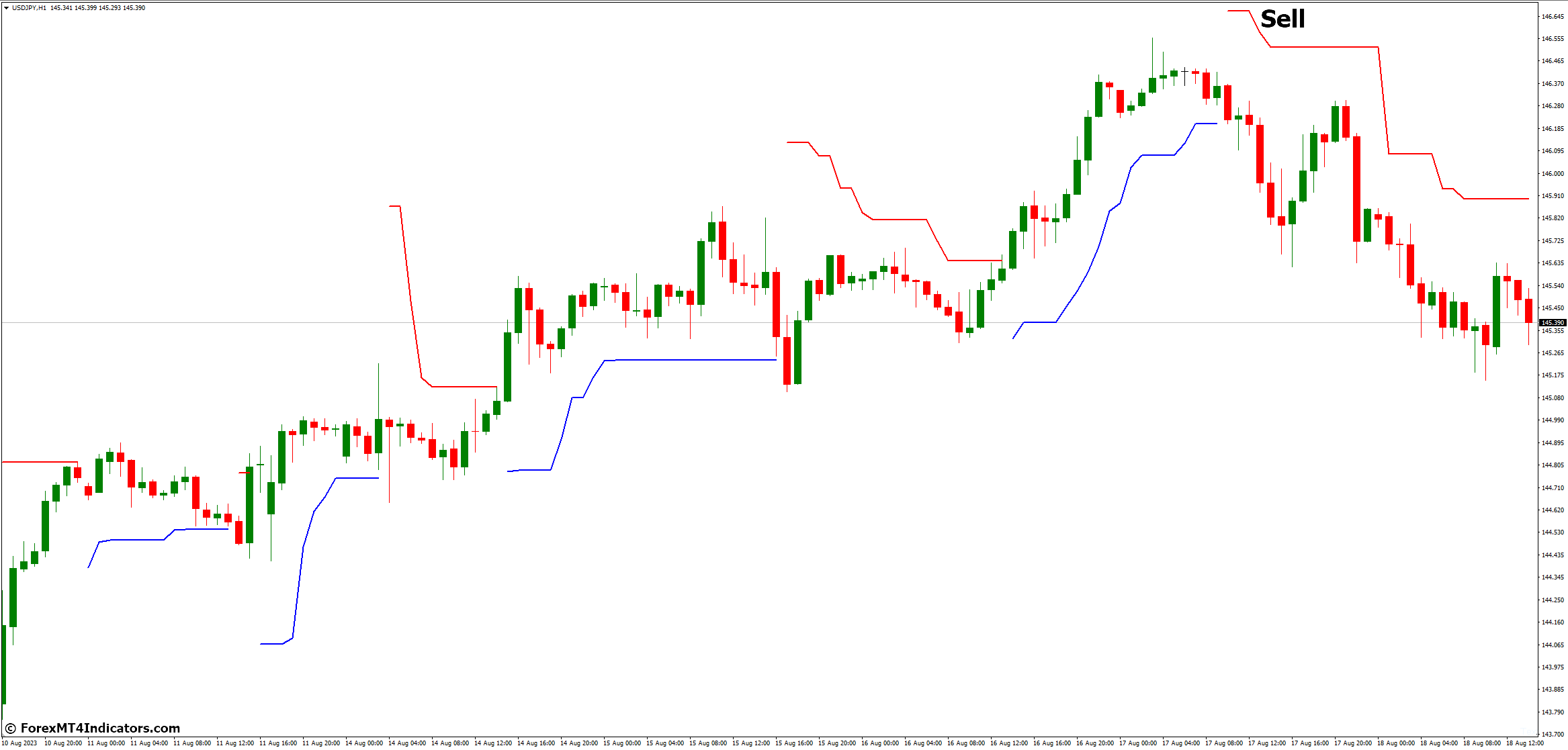 ATR Trailing Stop MT4 Indicator - ForexMT4Indicators.com