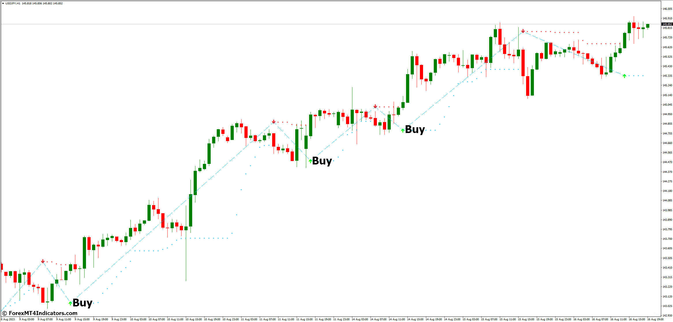 Buy Sell Magic MT4 Indicator - ForexMT4Indicators.com