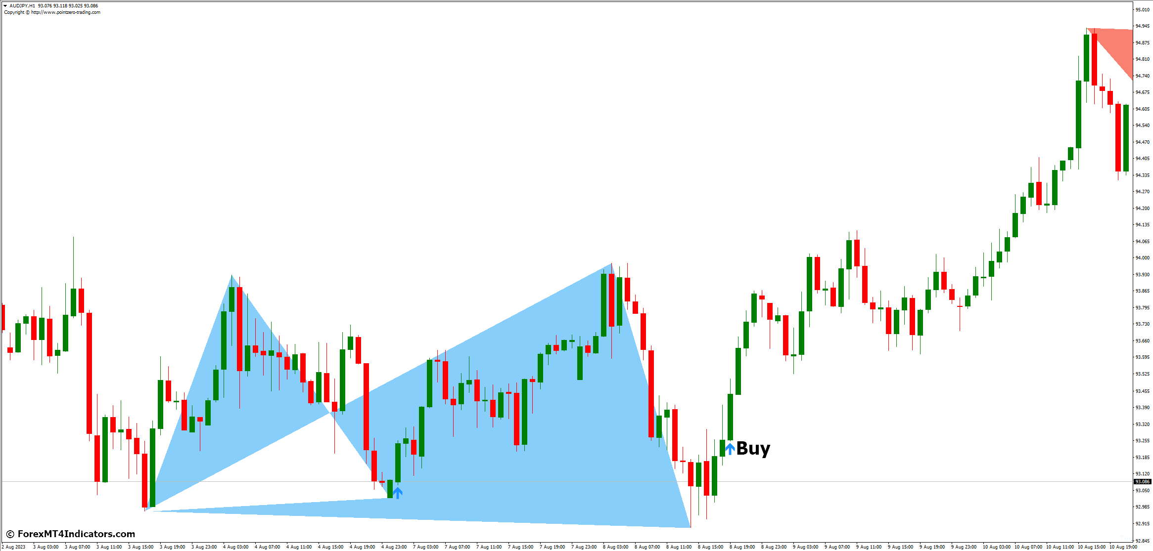 Double Top Bottom Patterns MT4 Indicator - ForexMT4Indicators.com