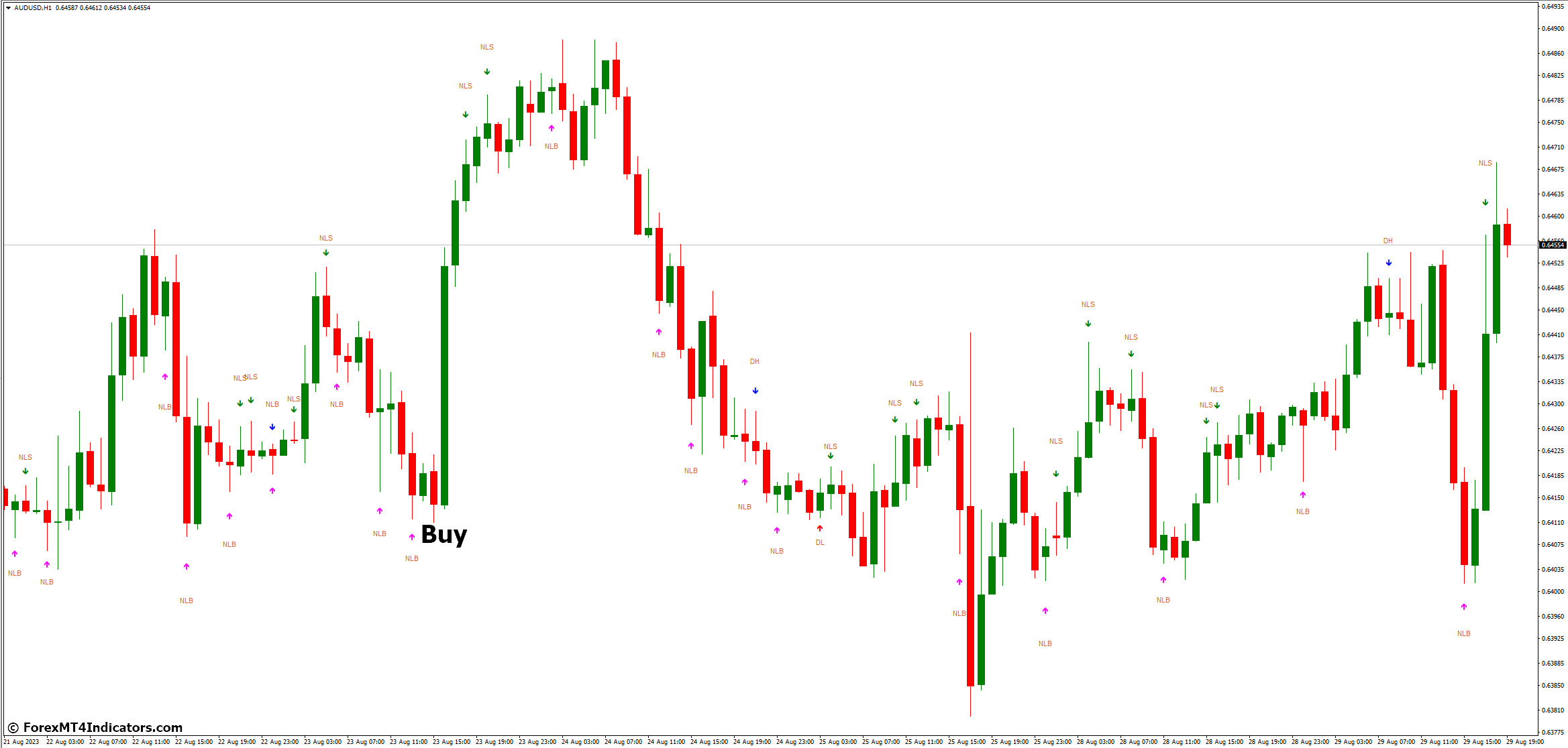 My Price Action MT4 Indicator - ForexMT4Indicators.com