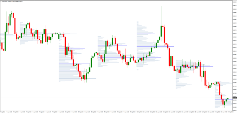 Volume Profile MT4 Indicator - ForexMT4Indicators.com