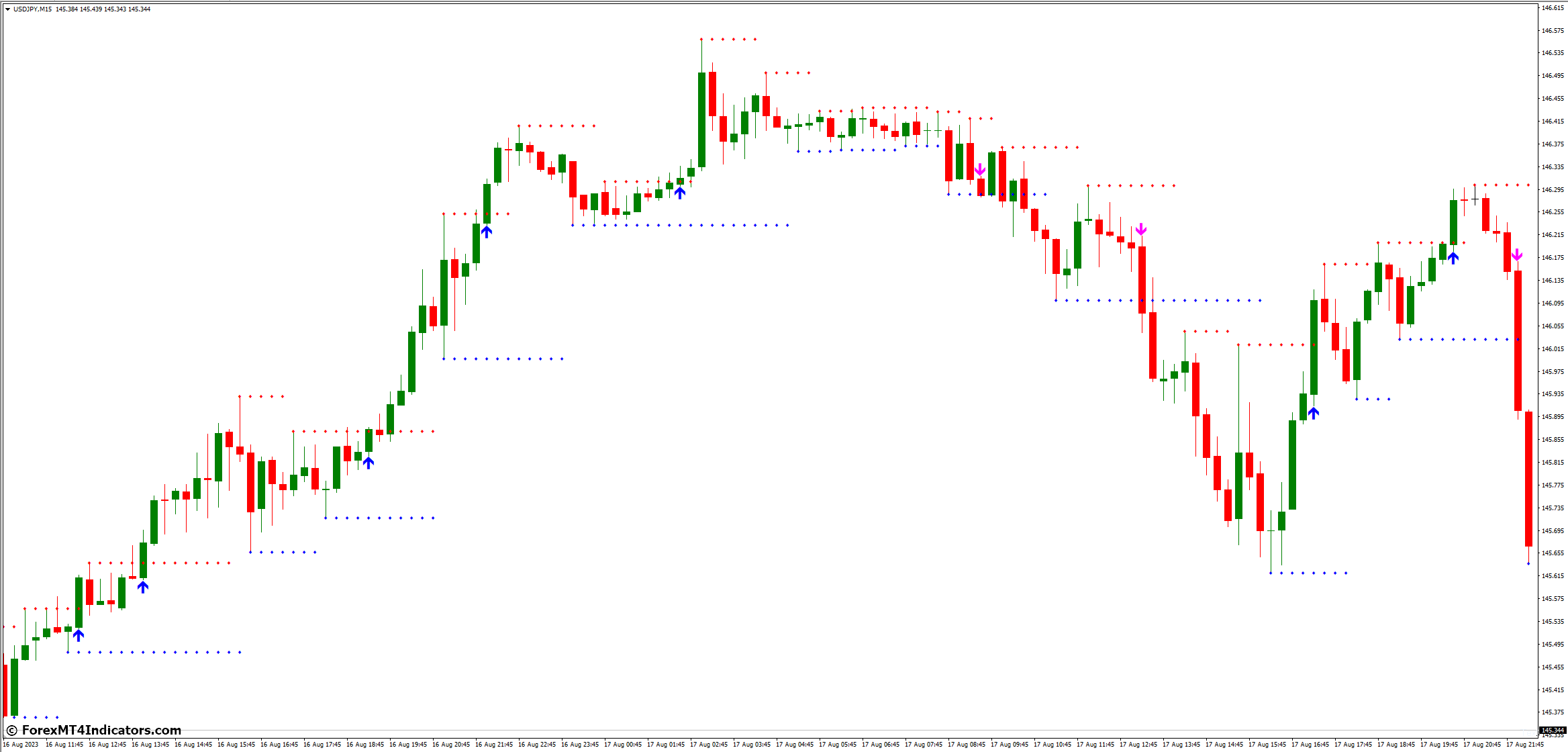 Support Resistance Breakout Arrows MT4 Indicator