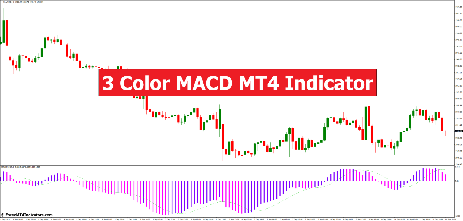 3 Color MACD MT4 Indicator - ForexMT4Indicators.com