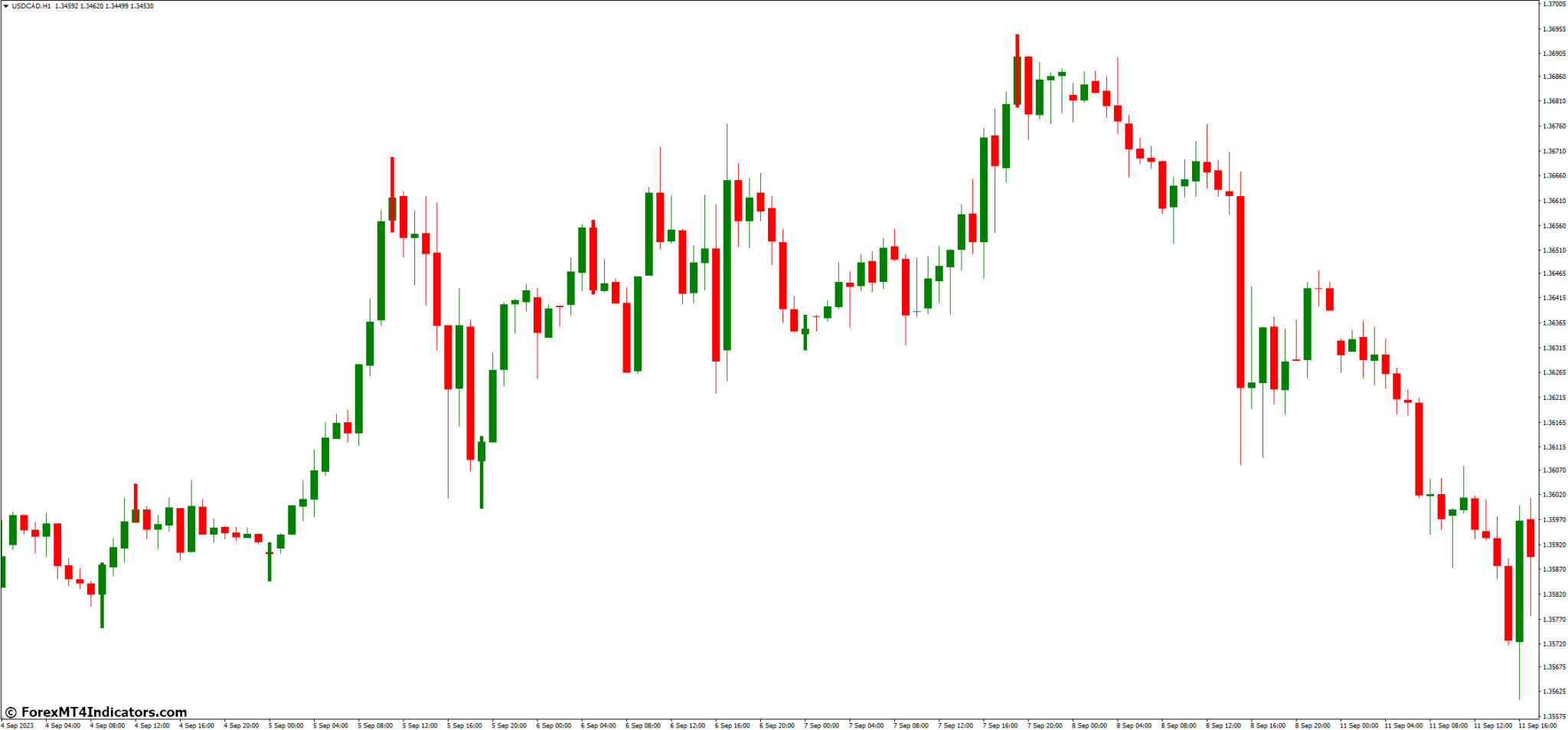 TTM Scalper MT4 Indicator - ForexMT4Indicators.com