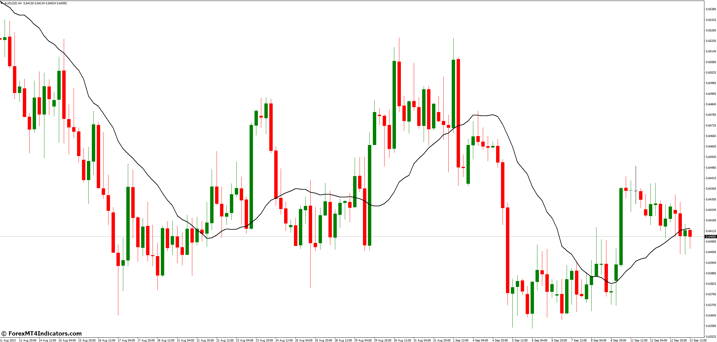 Volume Weighted MA MT4 Indicator - ForexMT4Indicators.com