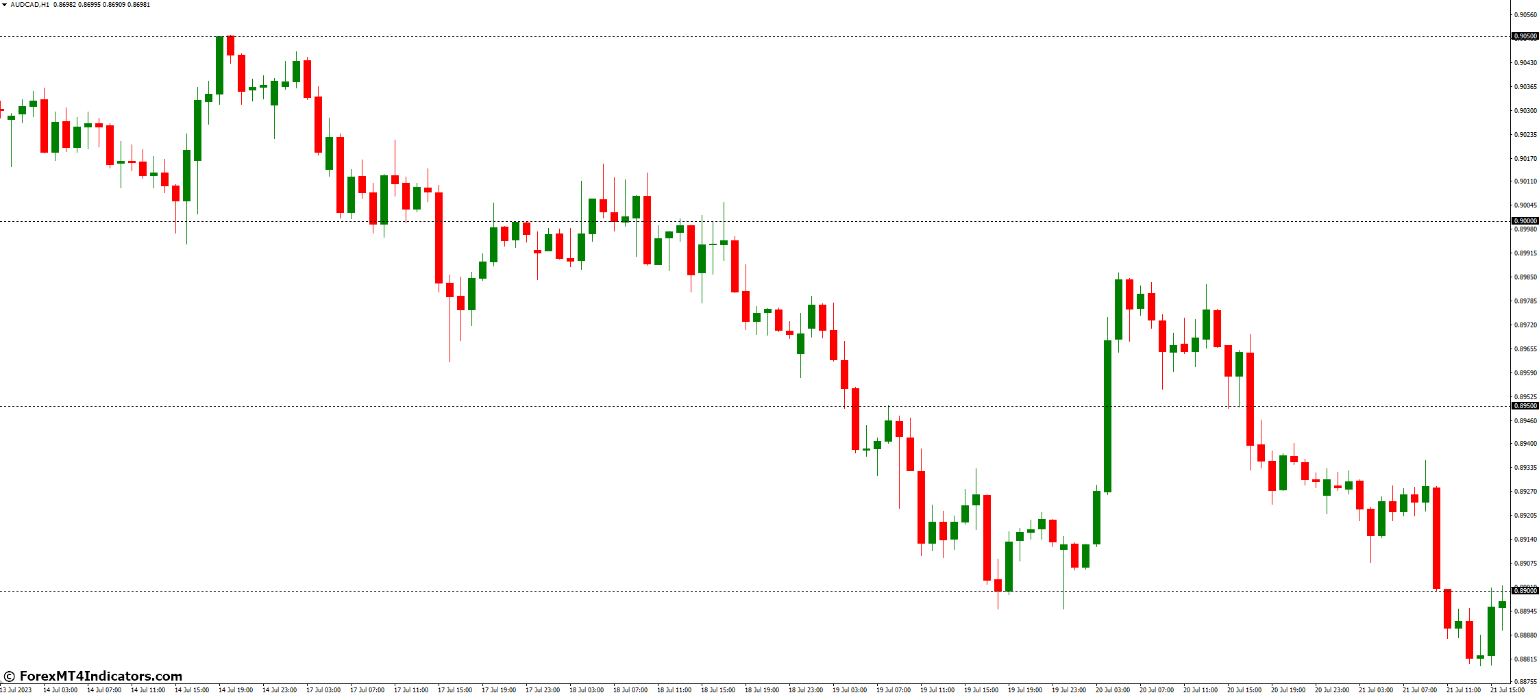 Grid Round Numbers MT4 Indicator - ForexMT4Indicators.com