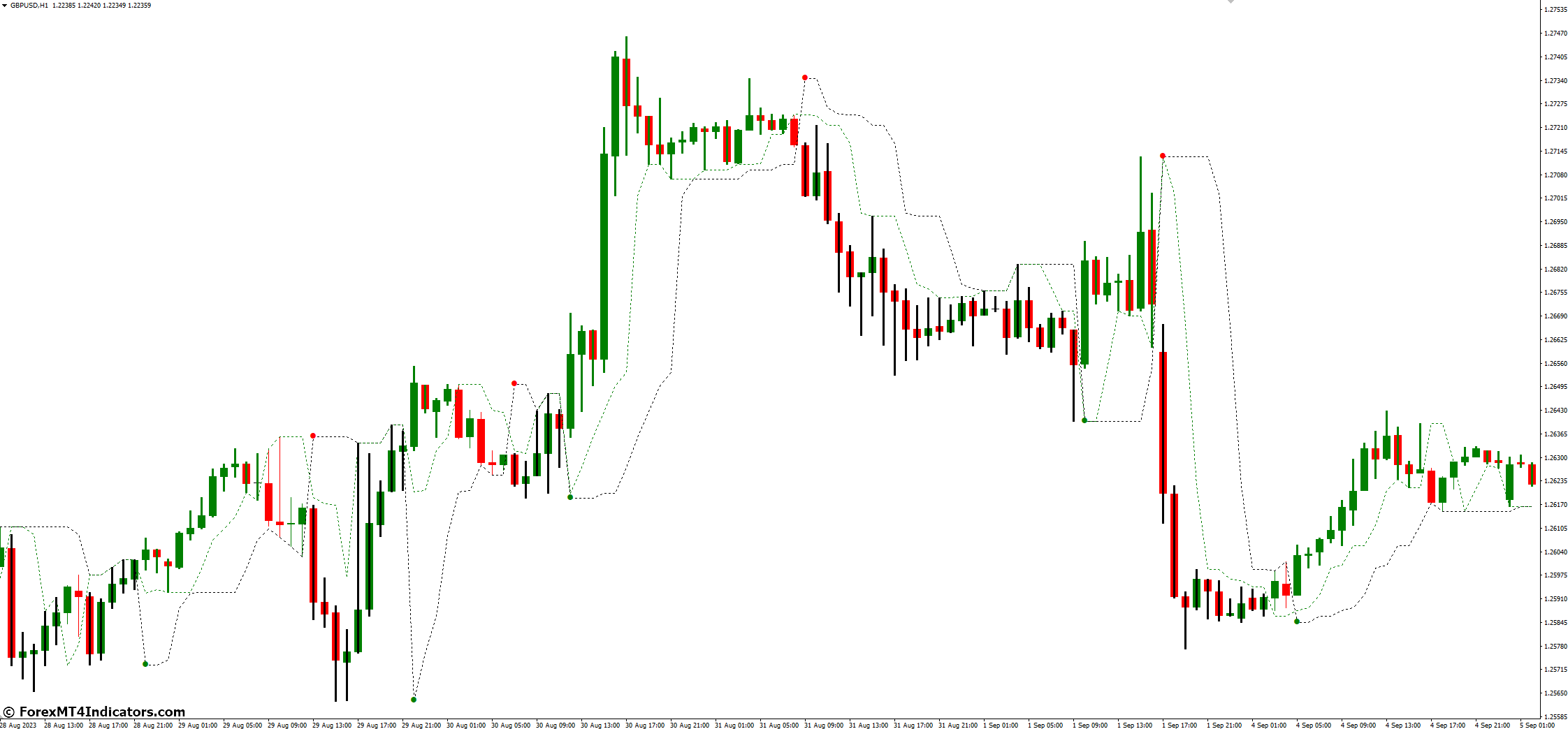 Perfect Trendline MT4 Indicator - ForexMT4Indicators.com