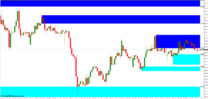 SupDem MT4 Indicator - ForexMT4Indicators.com