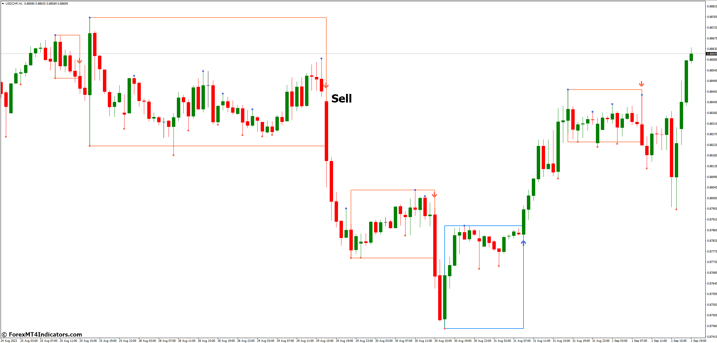 Darvas Boxes NMC MT4 Indicator - ForexMT4Indicators.com