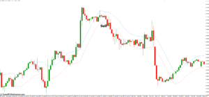 Envelopes MT4 Indicator - ForexMT4Indicators.com