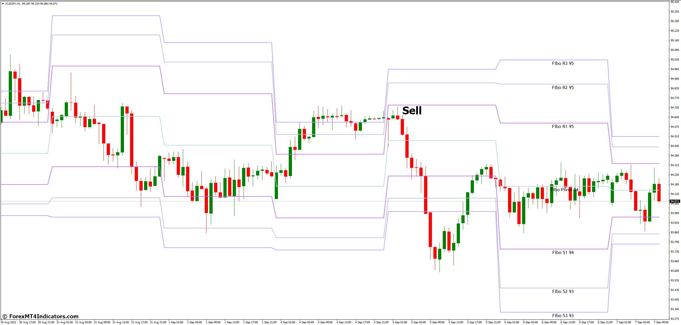 Fibonacci Pivots MT4 Indicator - ForexMT4Indicators.com