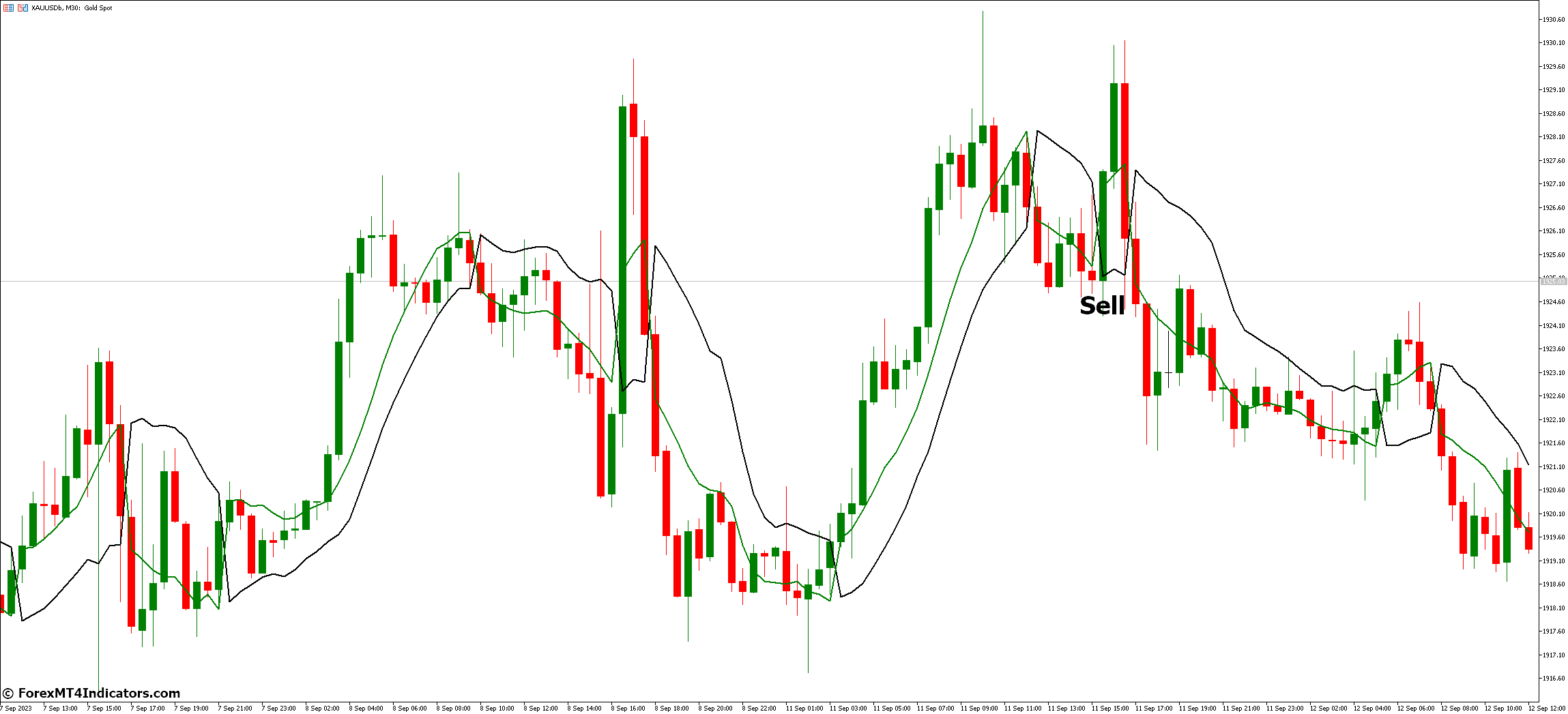 SSL Channel Chart MT5 Indicator - ForexMT4Indicators.com