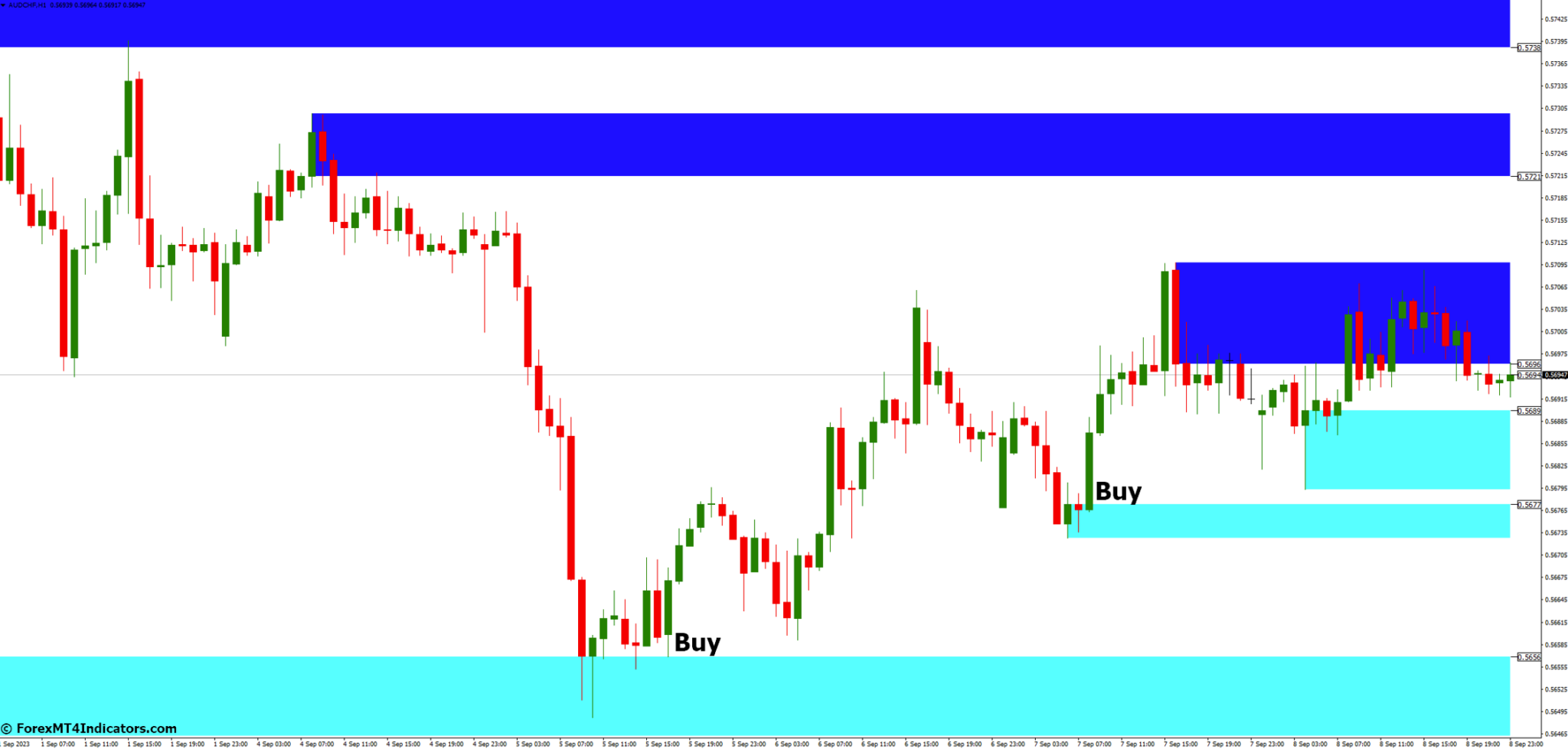 SupDem MT4 Indicator - ForexMT4Indicators.com