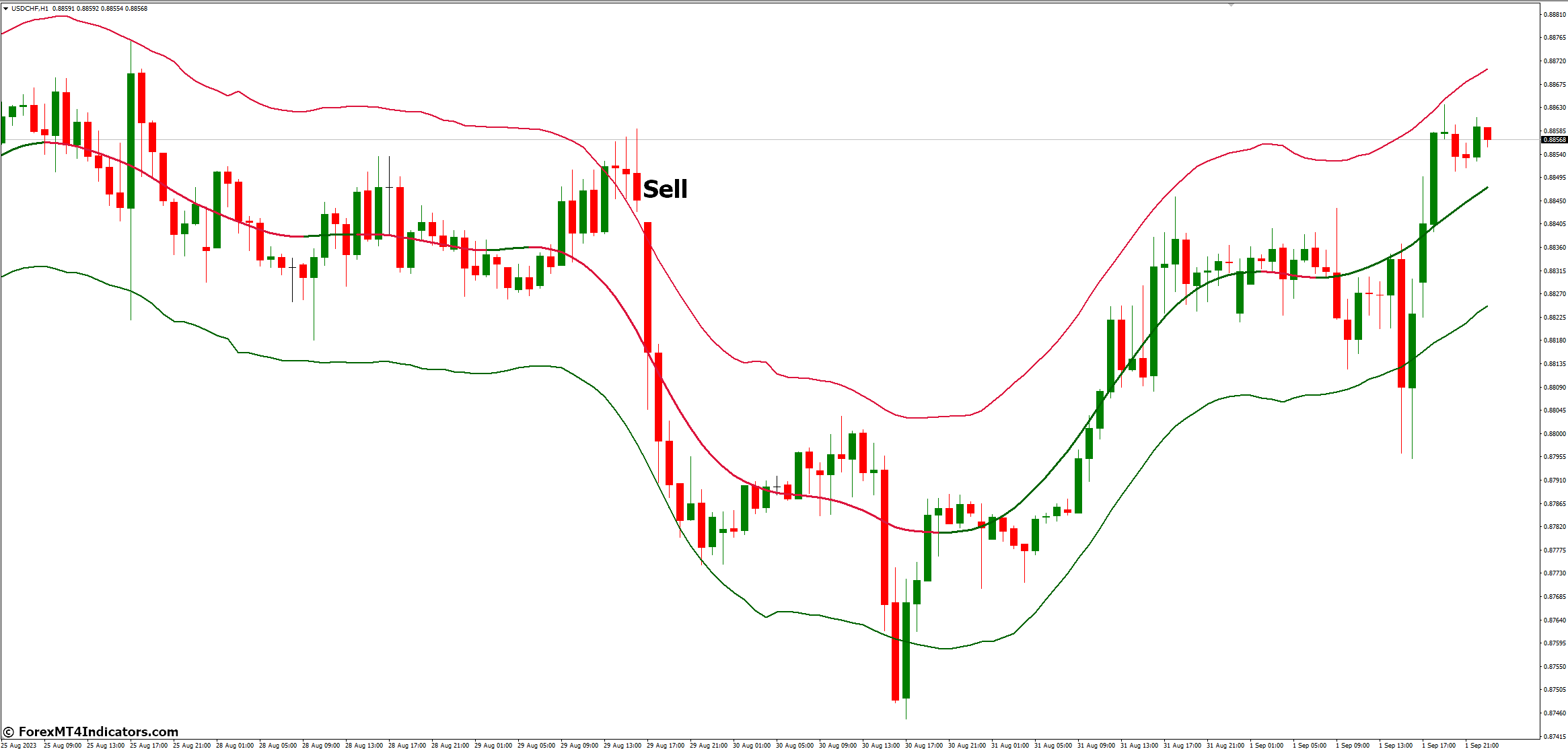TMA Centered Bands MT4 Indicator - ForexMT4Indicators.com
