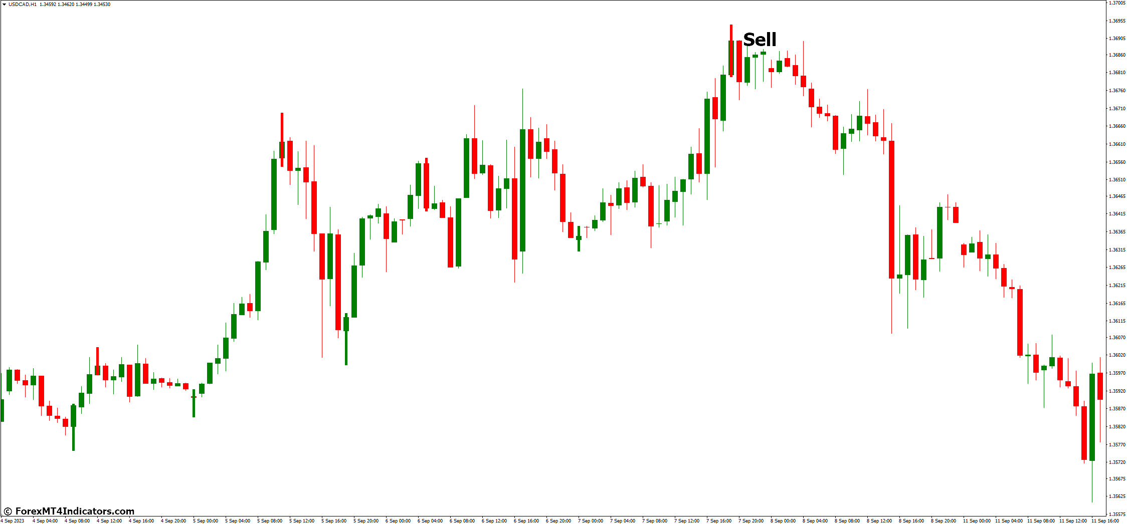 TTM Scalper MT4 Indicator - ForexMT4Indicators.com