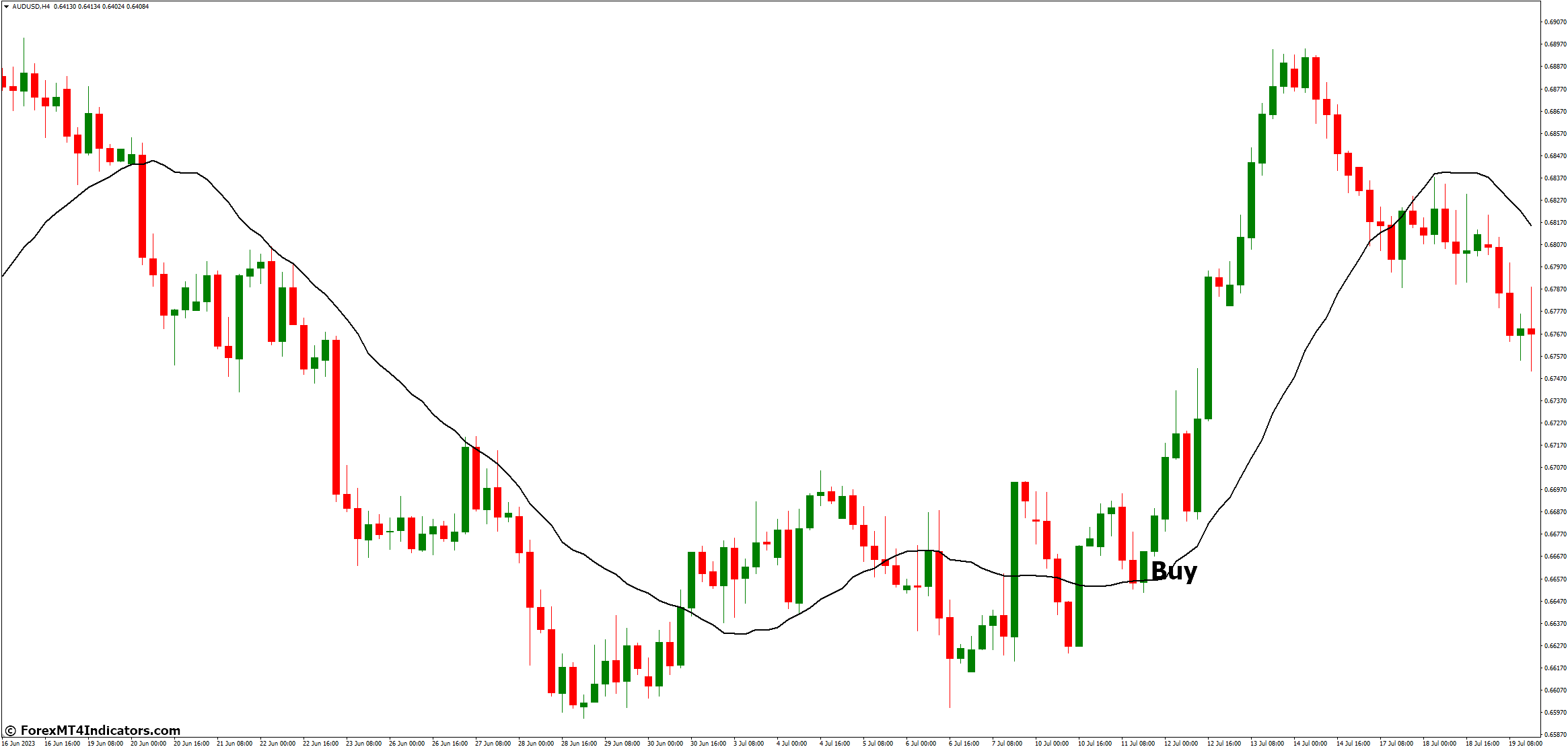 Volume Weighted MA MT4 Indicator - ForexMT4Indicators.com