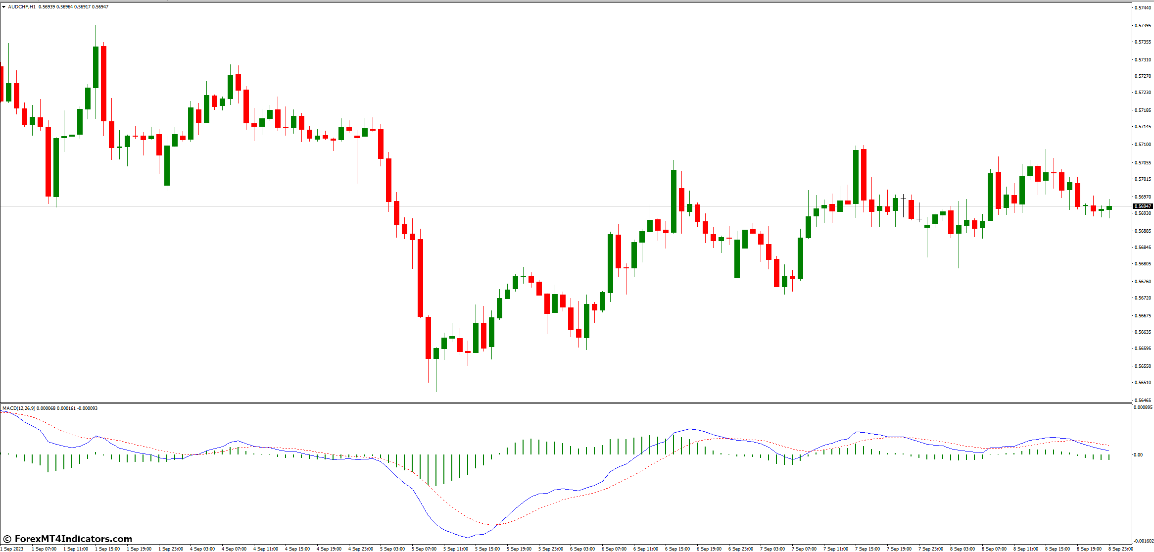 MACD True MT4 Indicator - ForexMT4Indicators.com