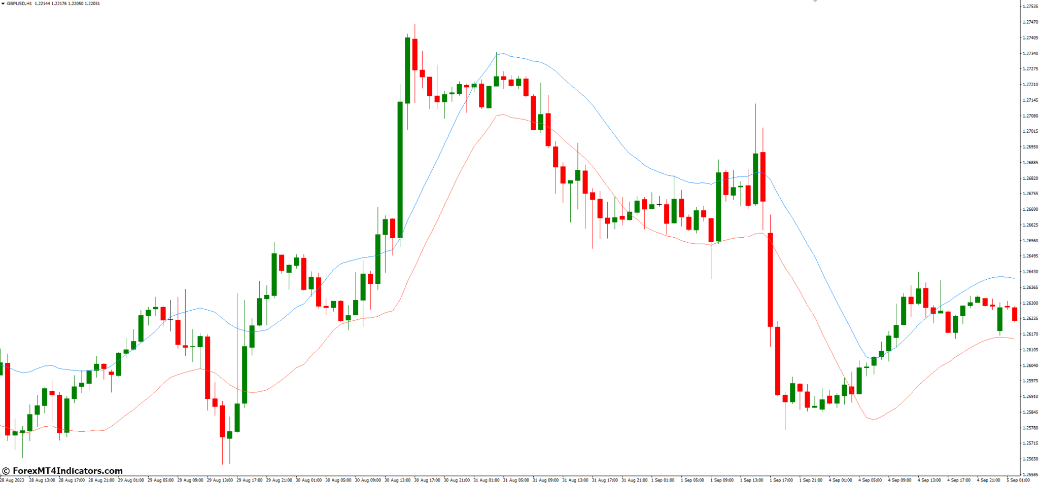 Envelopes MT4 Indicator - ForexMT4Indicators.com