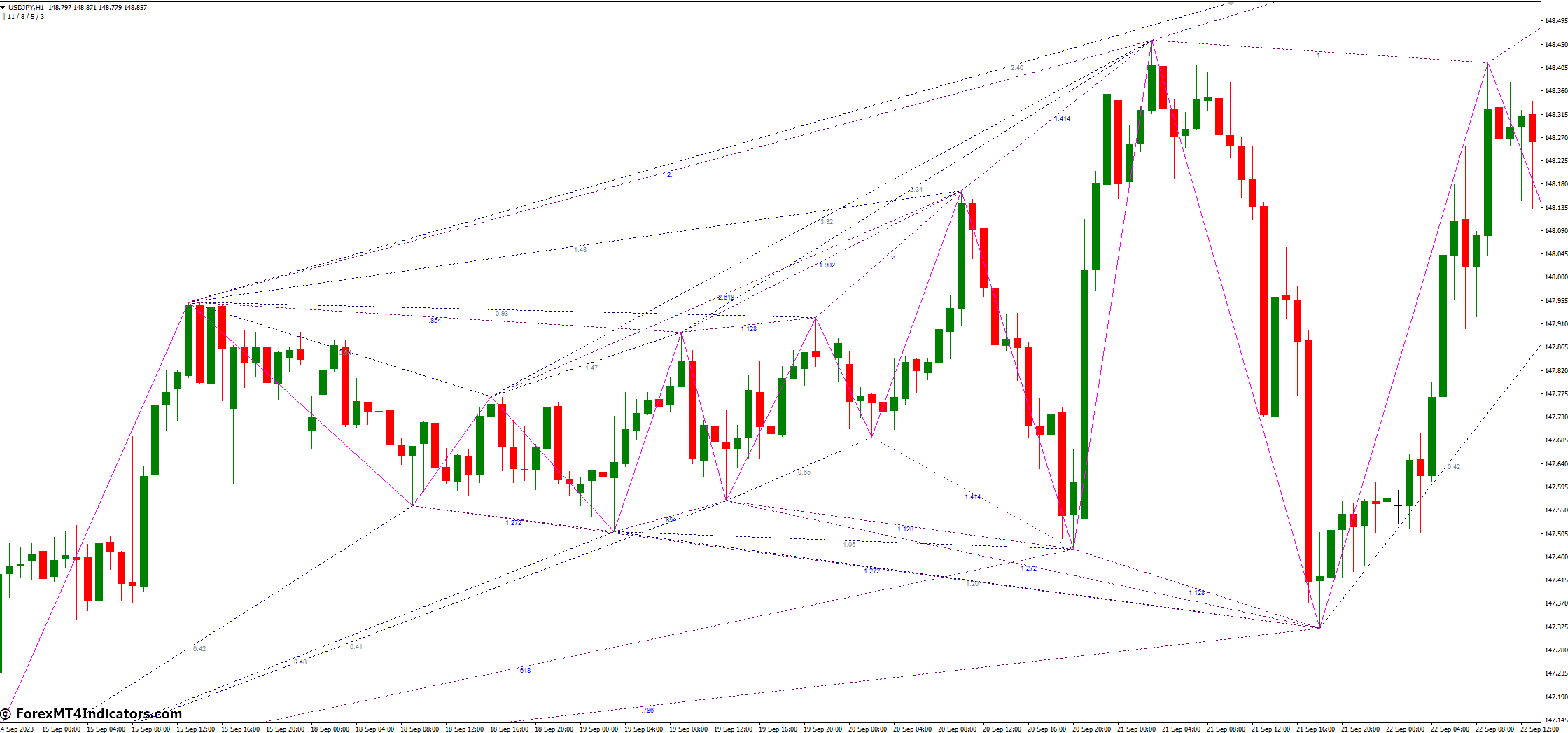 Zup Harmonic Pattern MT4 Indicator - ForexMT4Indicators.com