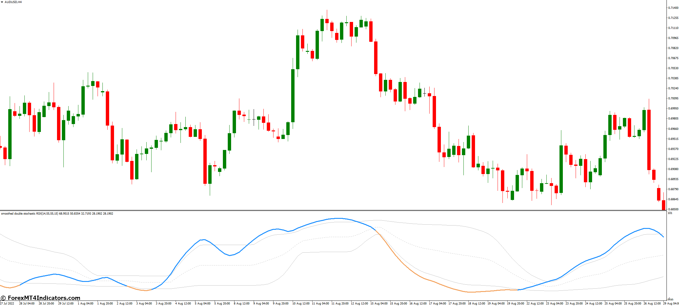 Double Stochastic RSI MT4 Indicator - ForexMT4Indicators.com
