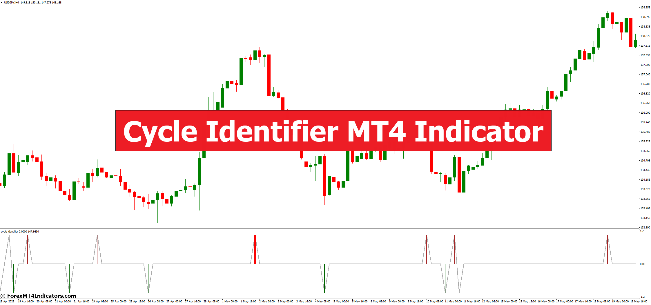 Cycle Identifier MT4 Indicator - ForexMT4Indicators.com