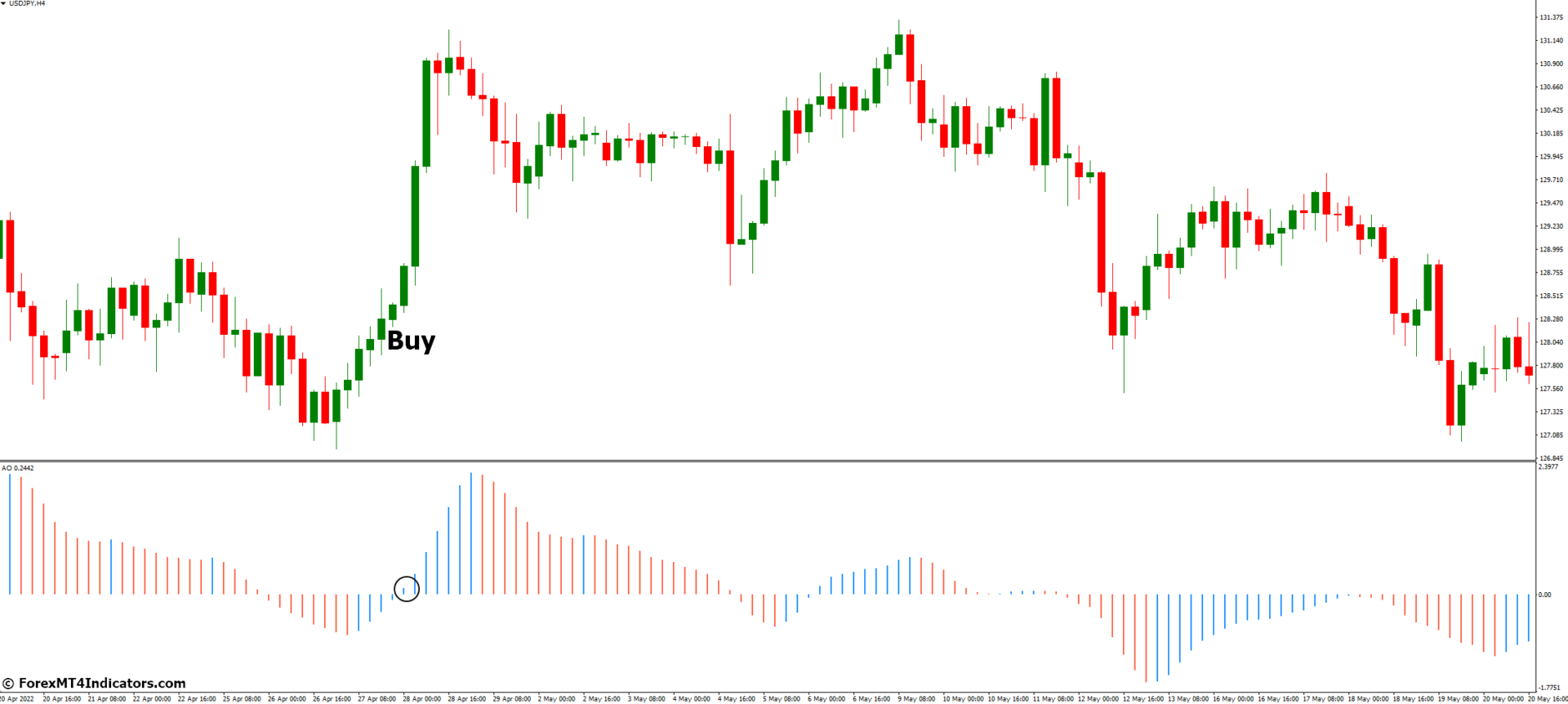 Awesome Oscillator MT4 Indicator - ForexMT4Indicators.com