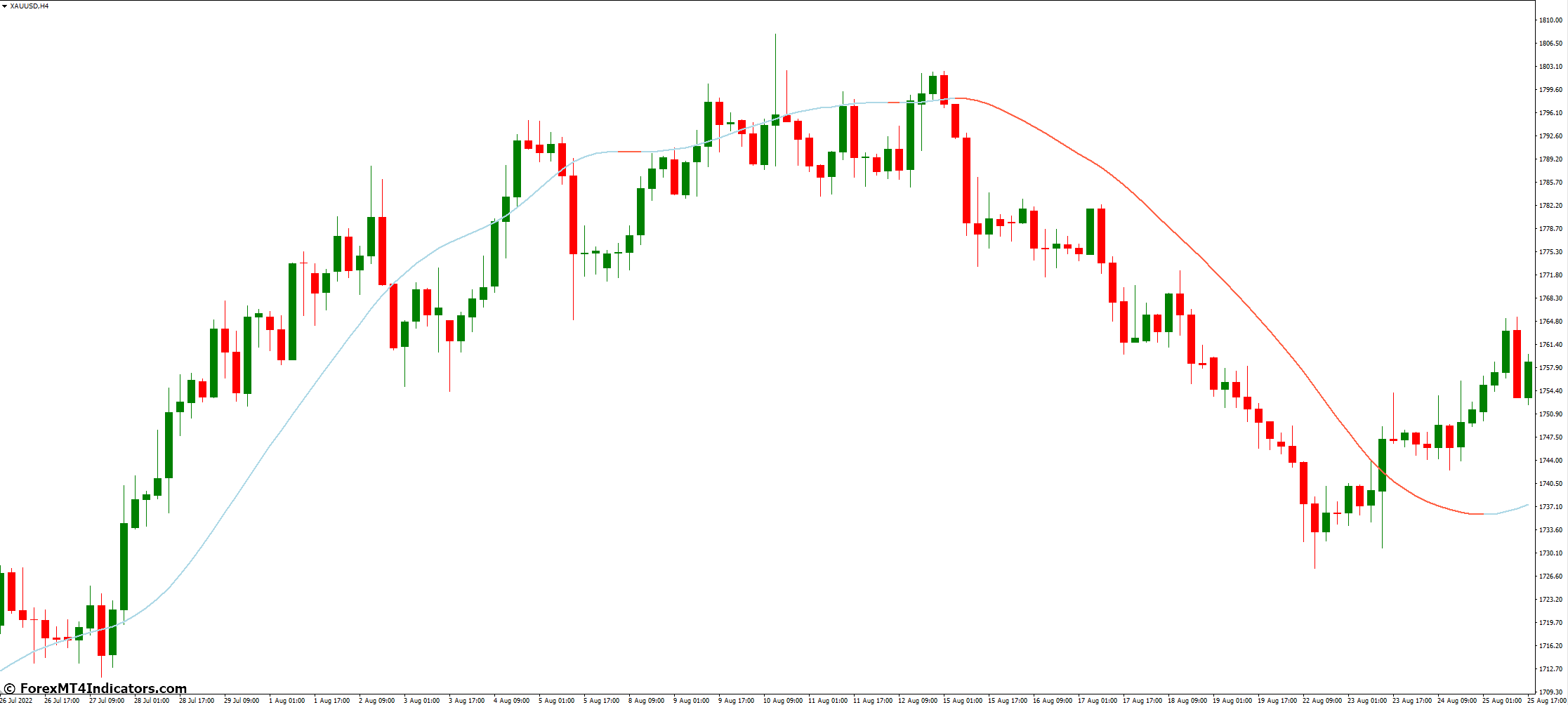Slope Direction Line MT4 Indicator - ForexMT4Indicators.com