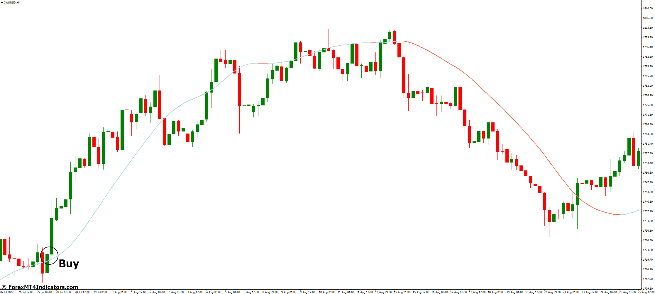Slope Direction Line MT4 Indicator - ForexMT4Indicators.com