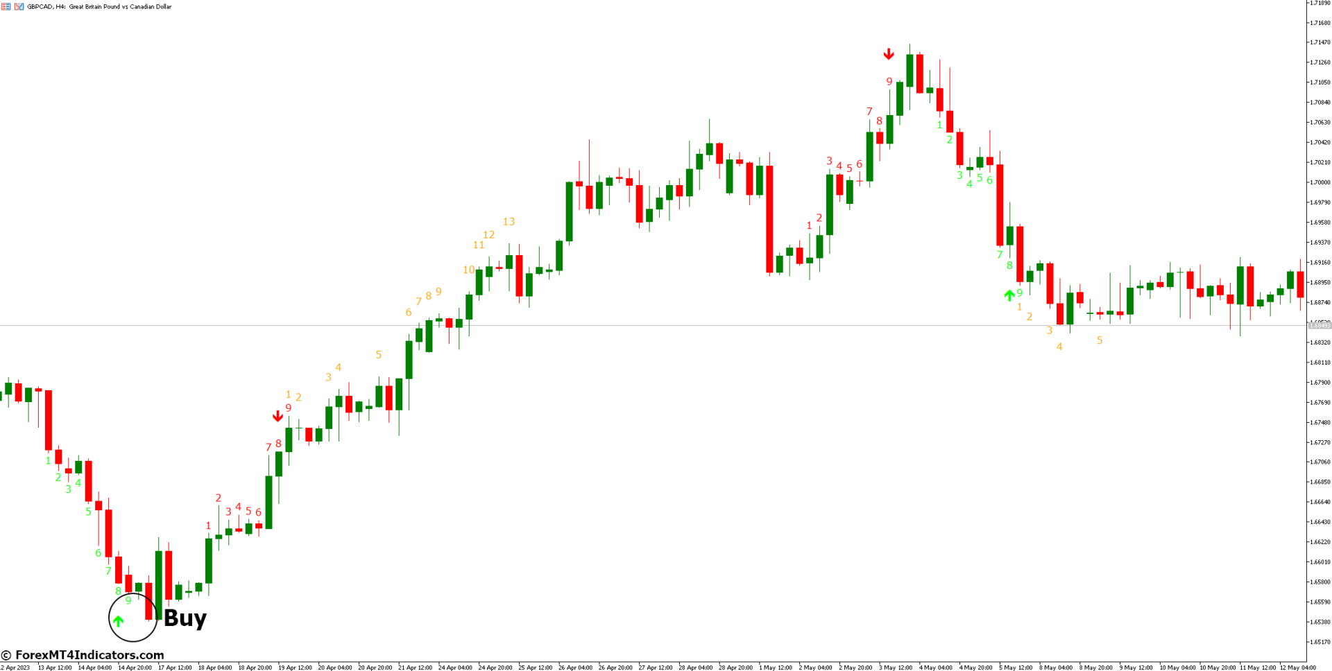 TD Sequential Ultimate MT5 Indicator