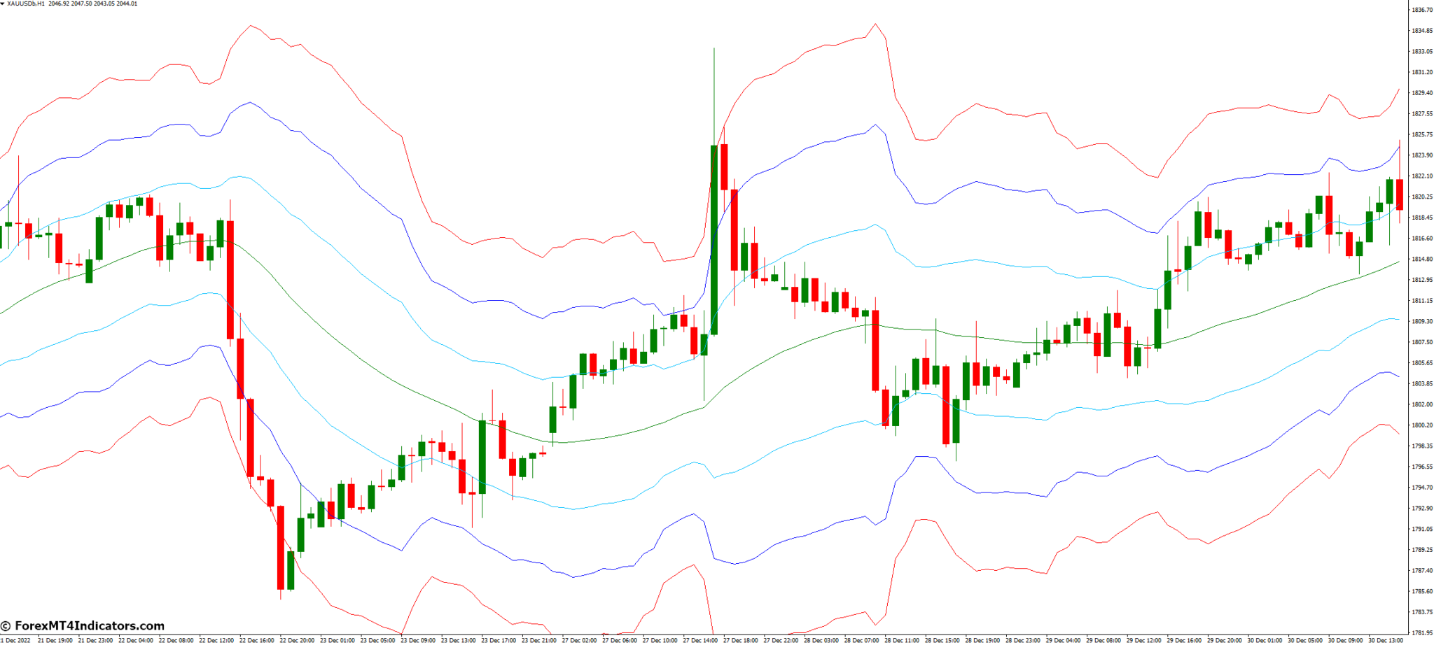 ATR Channels MT4 Indicator - ForexMT4Indicators.com