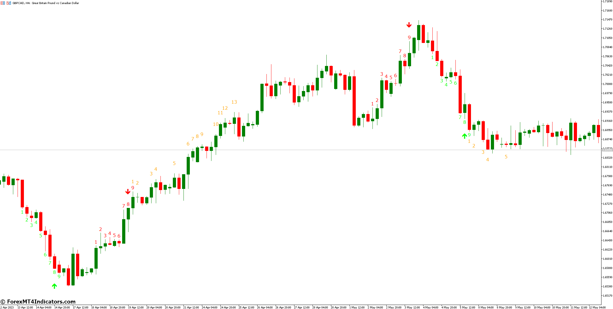 TD Sequential Ultimate MT5 Indicator