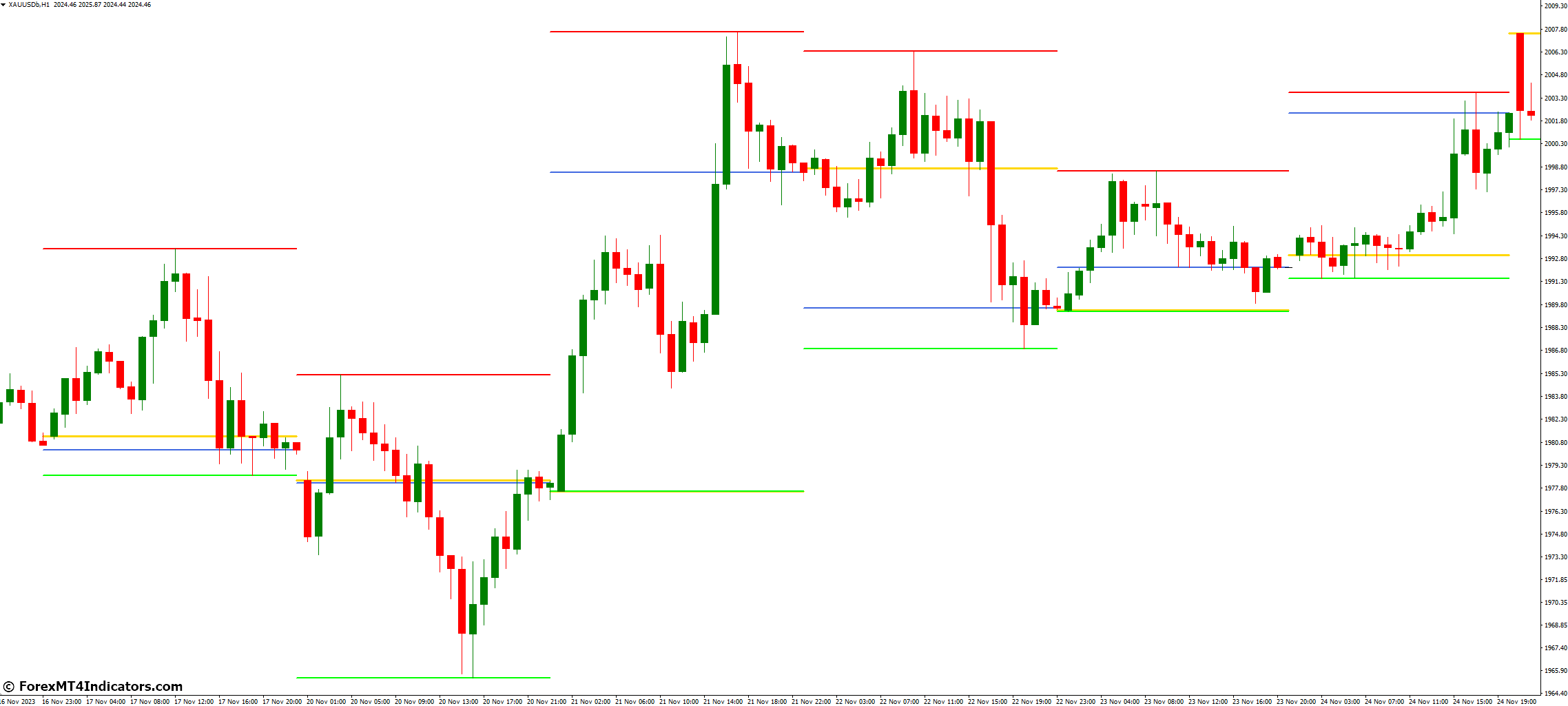 Bigger TF OHLC MT4 Indicator - ForexMT4Indicators.com