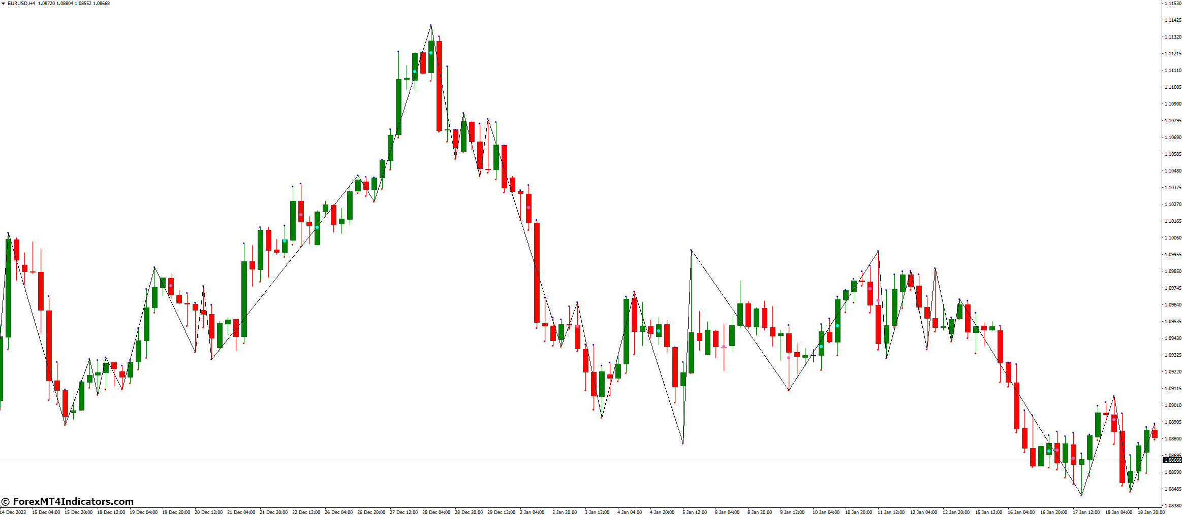 Gann Swings Indicator for MetaTrader 4 - ForexMT4Indicators.com