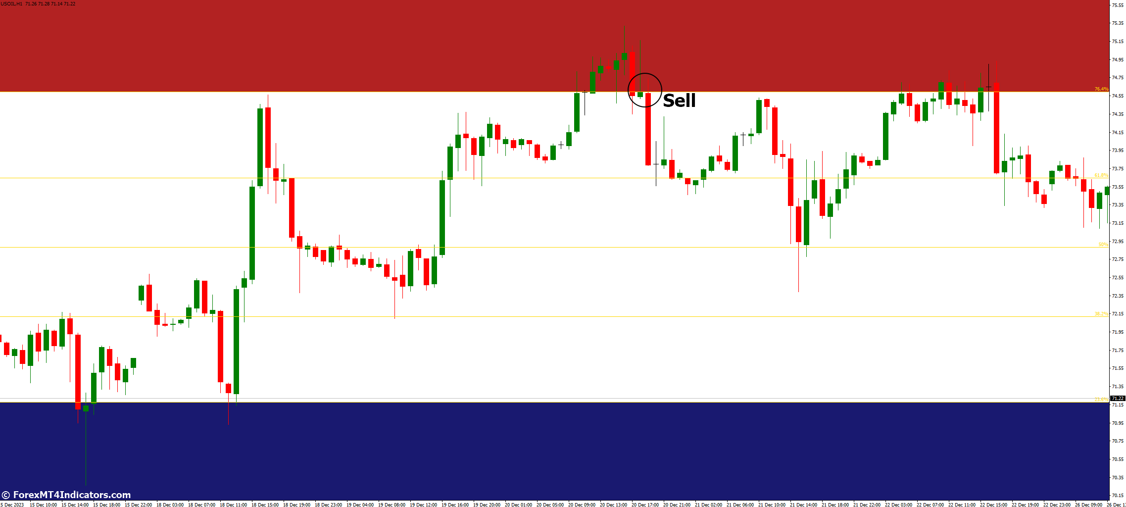 Auto Fib Trade Zones Indicator for MetaTrader 4 - ForexMT4Indicators.com