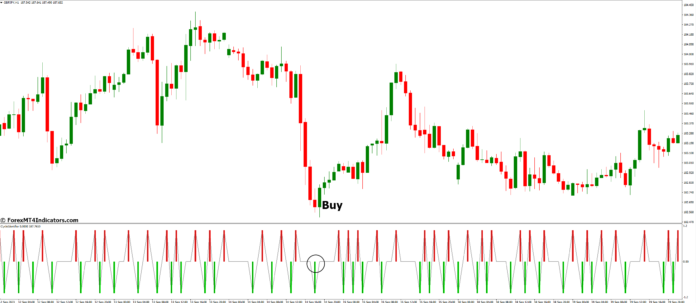 Cycle Identifier Indicator for MetaTrader 4 - ForexMT4Indicators.com