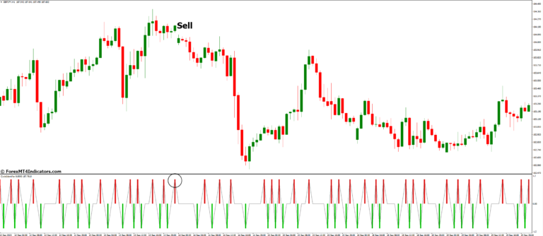 Cycle Identifier Indicator for MetaTrader 4 - ForexMT4Indicators.com