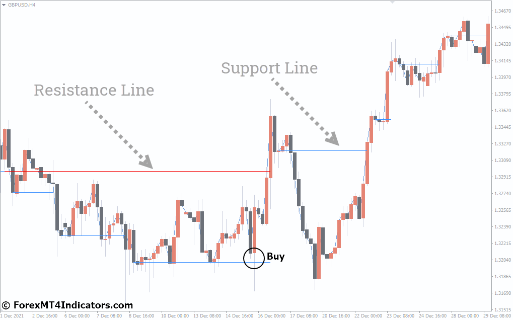 Support Resistance Indicator for MetaTrader 4 - ForexMT4Indicators.com