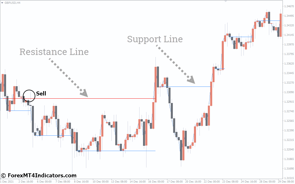 Support Resistance Indicator for MetaTrader 4 - ForexMT4Indicators.com