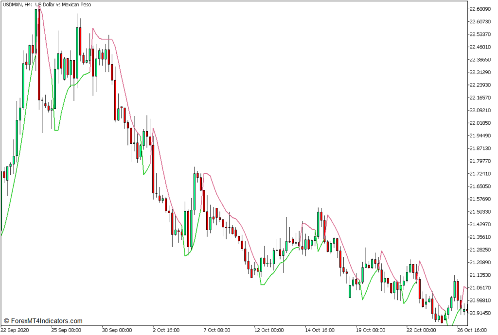 Super Trend Hull Reversal Forex Trading Strategy for MT5 ...