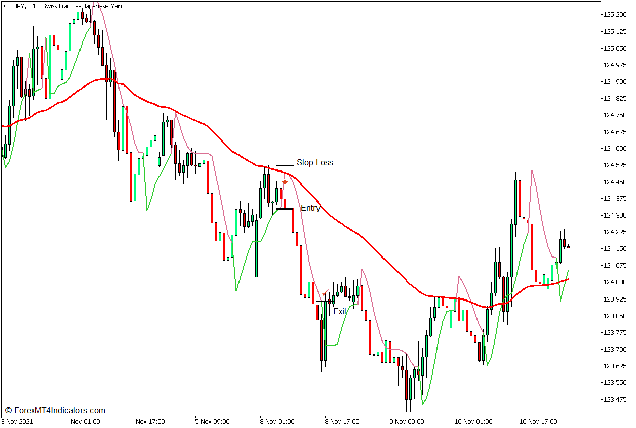 Super Trend Hull Reversal Forex Trading Strategy for MT5 - ForexMT4Indicators.com
