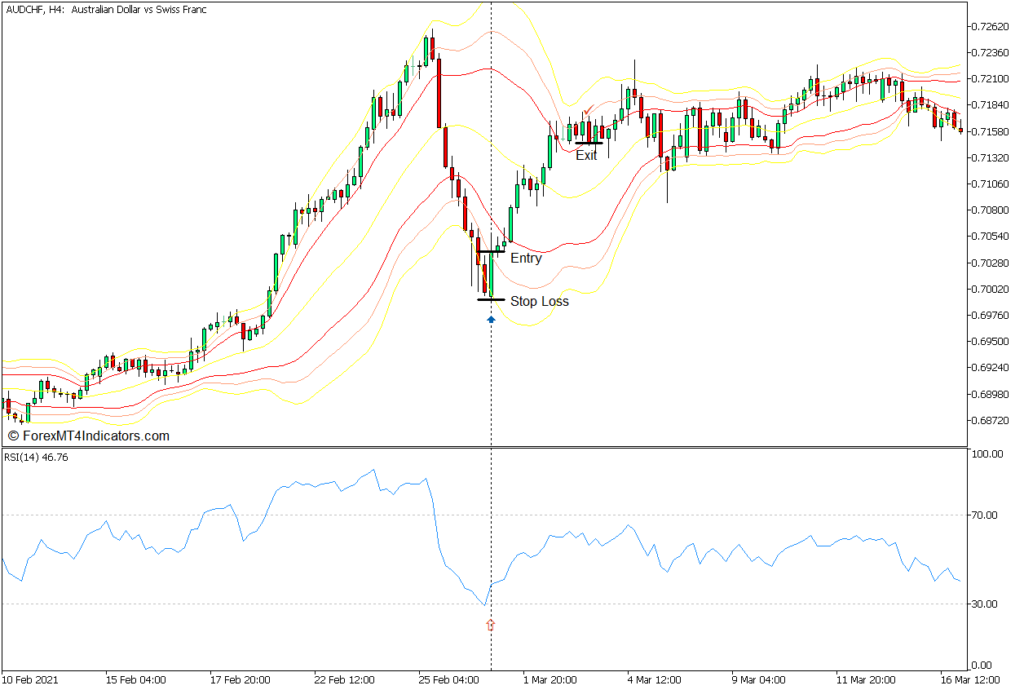 Triple Bolling Mean Reversal Forex Trading Strategy for MT5 - ForexMT4Indicators.com