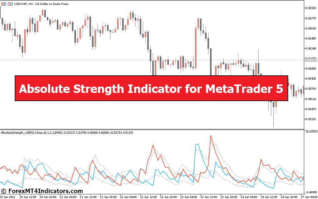 Absolute Strength Indicator for MetaTrader 5 - ForexMT4Indicators.com