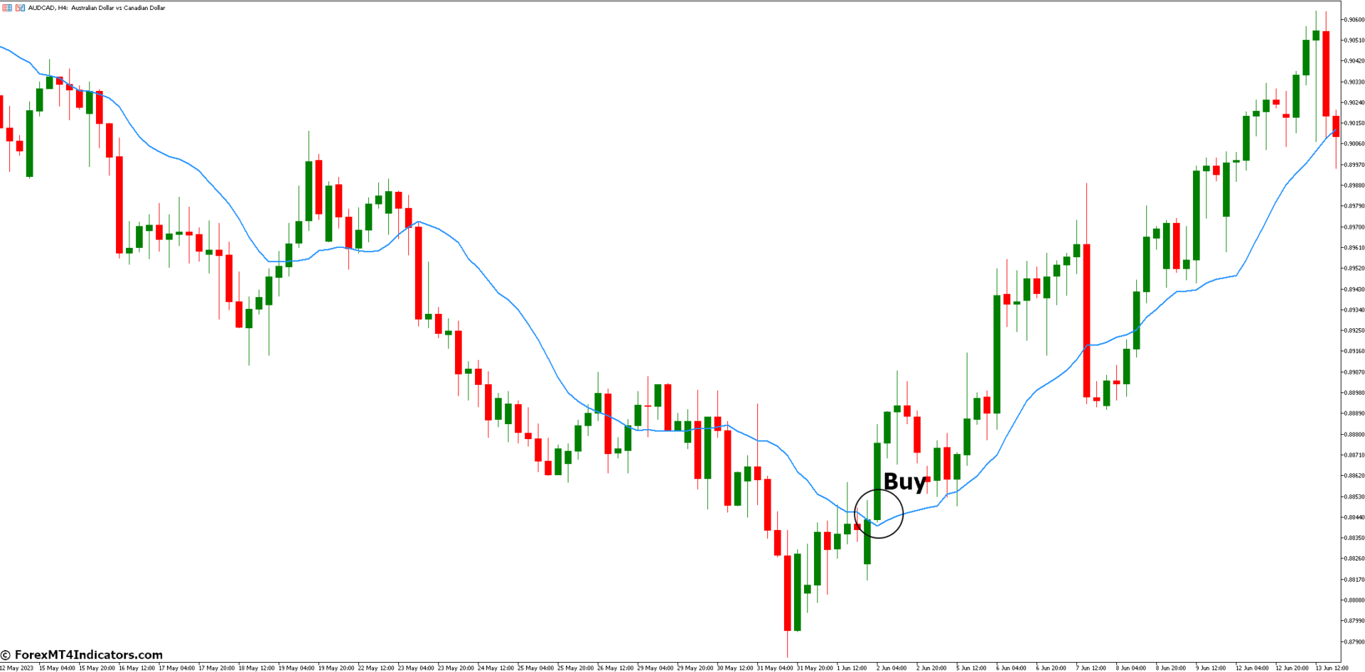 TMA Indicator for MetaTrader 5 - ForexMT4Indicators.com