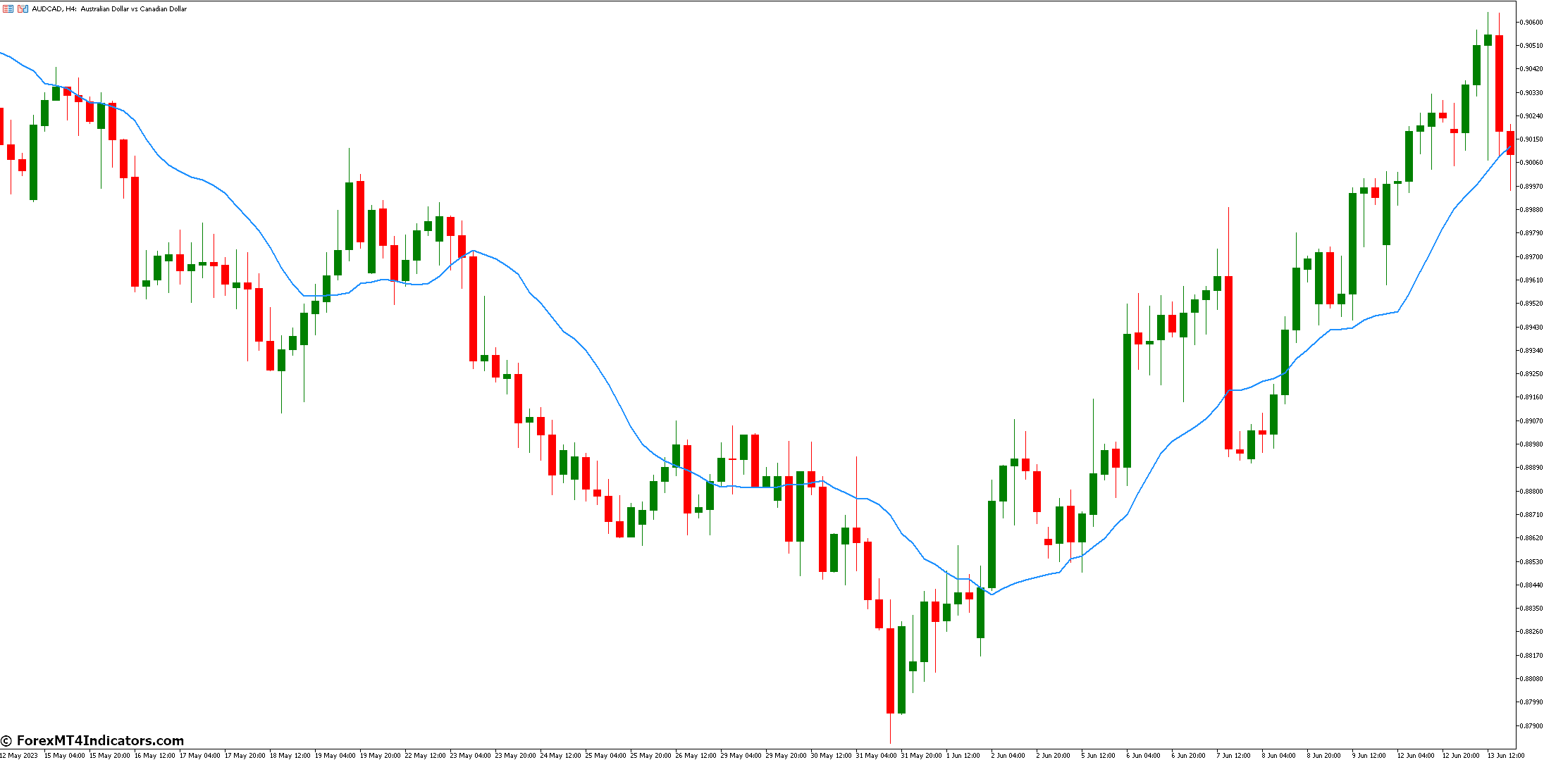 TMA Indicator for MetaTrader 5 - ForexMT4Indicators.com