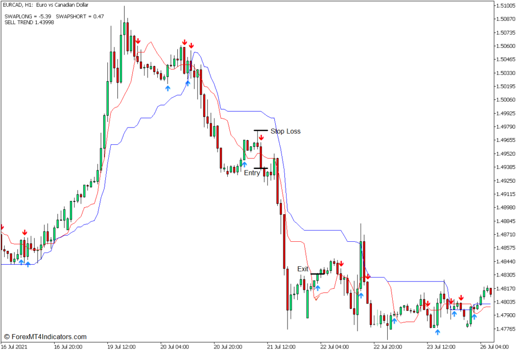 Kijun Tenkan T3 MA Reversal Forex Trading Strategy for MT5