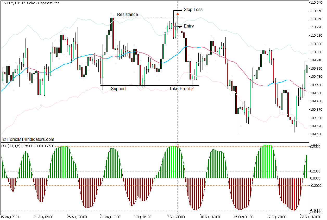 Premier Stochastic Mean Reversal Forex Trading Strategy for MT5