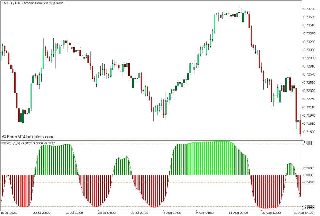 Premier Stochastic Mean Reversal Forex Trading Strategy for MT5