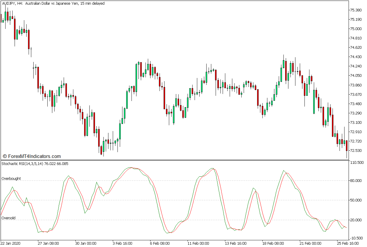 Stochastic RSI and Bollinger Bands Reversal Forex Trading Strategy for MT5